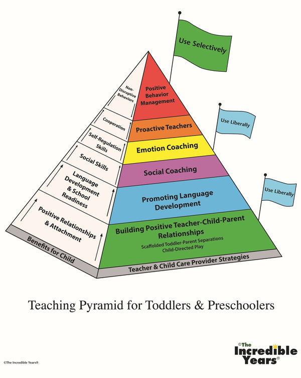 Poster – Teaching Pyramid® for Toddlers & Preschoolers (used in Incred ...
