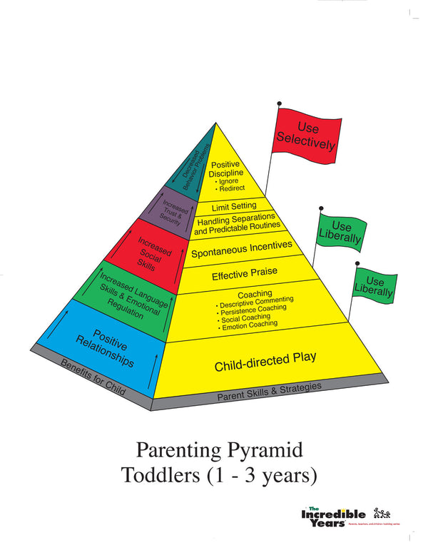 Poster – Toddler Parent Pyramid - The Incredible Years